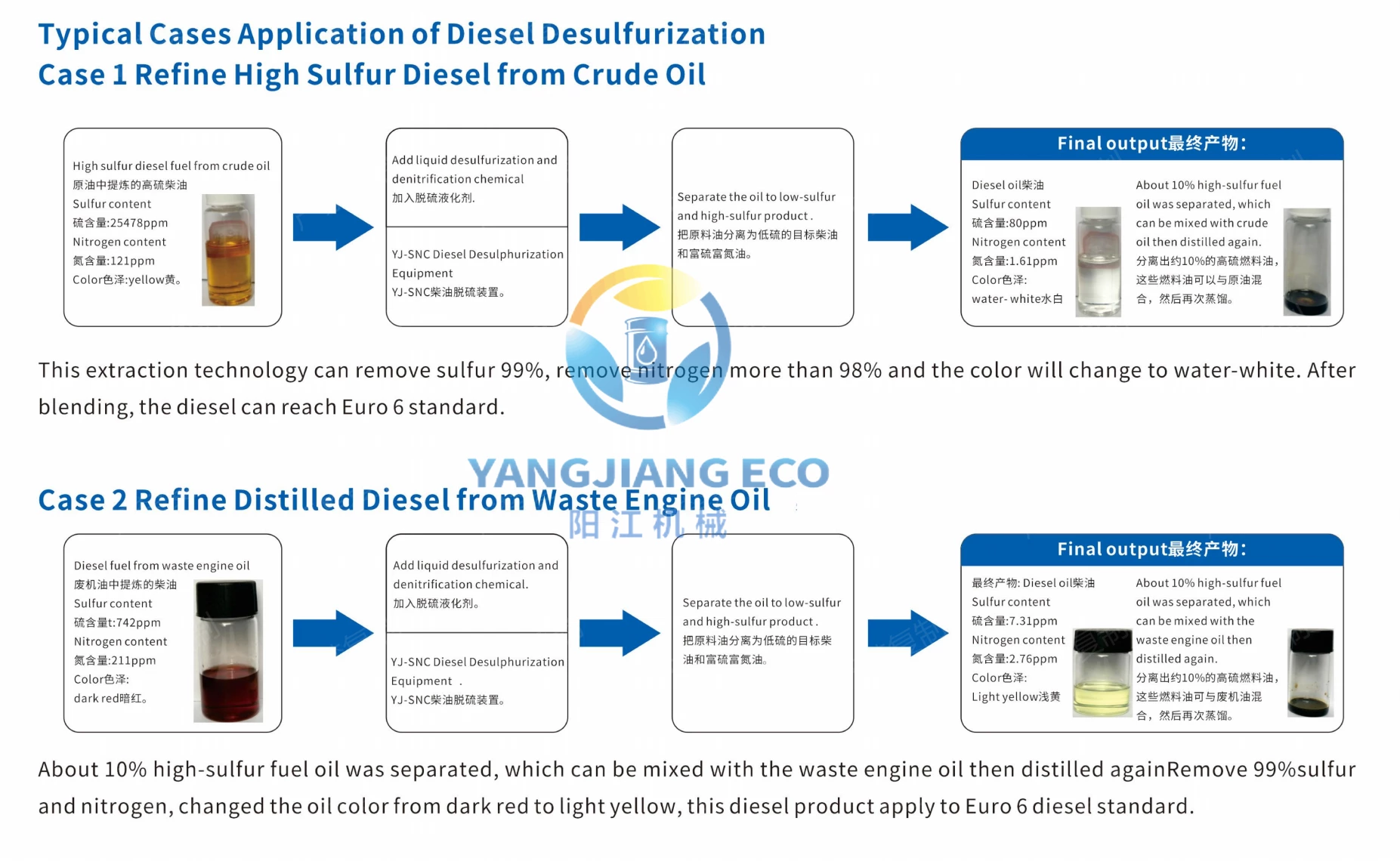Diesel Desulfurization Machine Reduce the Sulfur Content to 10ppm ...