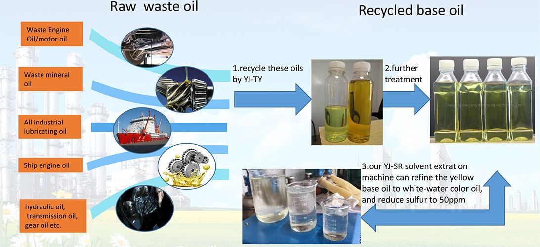 Waste Engine Oil Refining & Recycling Plant - YANGJIANG