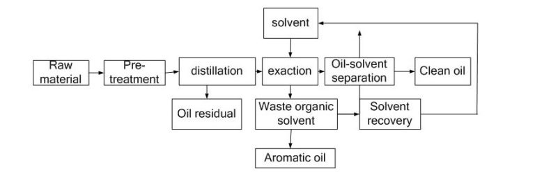 Comparison of Oil Solvent Extraction vs. Oil Mechanical Extraction ...